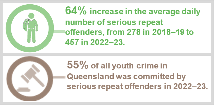 Reducing serious youth crime | Queensland Audit Office